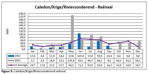 Reënval Verslag Overberg Agri
