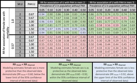 Investigating The Sex Paradox In Pulmonary Arterial Hypertension Results From The Pulmonary