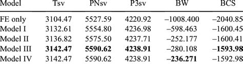 Log Likelihood Ratios Derived From Models I To IV Chosen Model Download Scientific Diagram