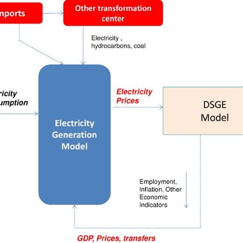 General Description Of Dsge Model Download Scientific Diagram
