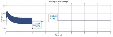 9 Microgrid Bus Voltage Level Drop To 750 V T2 S And Increase Back