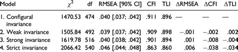 Invariance Tests Across Gender Download Scientific Diagram