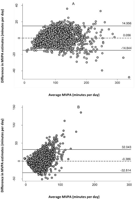 Figure 1 From Equating Accelerometer Estimates Of Moderate To Vigorous Physical Activity In