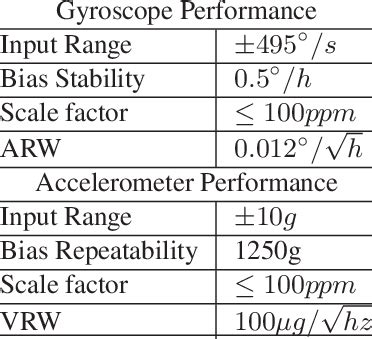 Performance Parameters Of The IMU Download Scientific Diagram