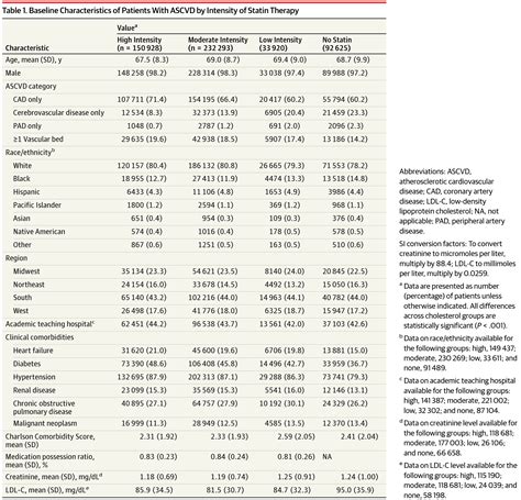 Association Between Intensity Of Statin Therapy And Mortality In Patients With Atherosclerotic