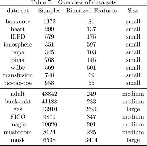 Table 7 From Interpretable And Fair Boolean Rule Sets Via Column