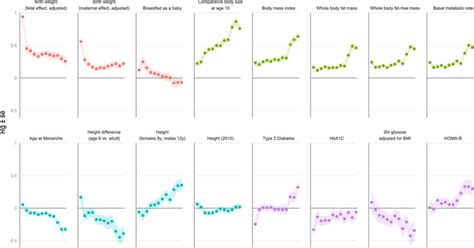 Ld Score Regression Genetic Correlation Estimate Rg Of Selected