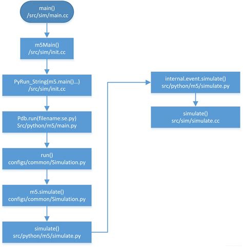 Gem5学习 1、gem5仿真器启动过程gem5开发语言 Csdn博客