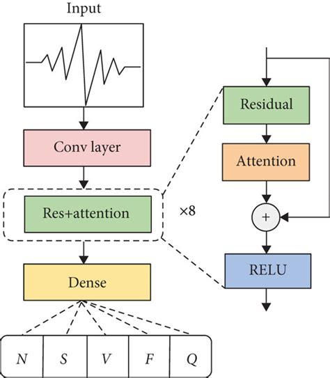 Schematic Diagram Of The Attention Residual Network Model Download