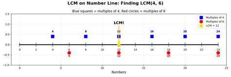 How To Write A Python Program To Find Lcm Emitechlogic