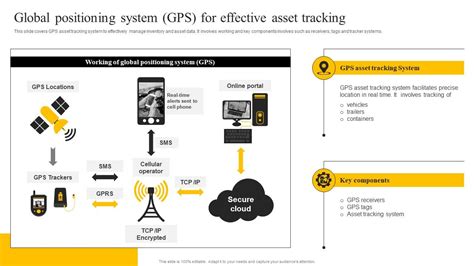 Global Positioning System Gps For Effective Asset Tracking Enabling