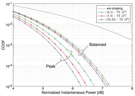 Figure 514 From Design Of Coded Ofdm Systems With High Energy And Spectral Efficiency Through