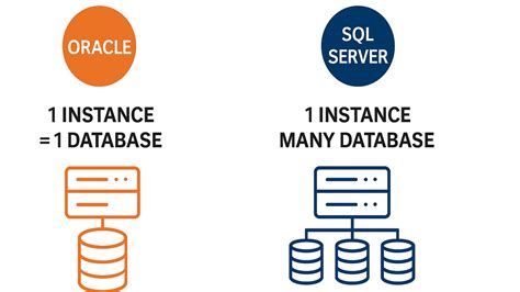 Counting Databases In A Managed Services Contract Why Oracle ≠ Sql Server