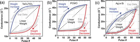 Synaptic Potentiation And Depression Characteristics For Various Rram Download Scientific