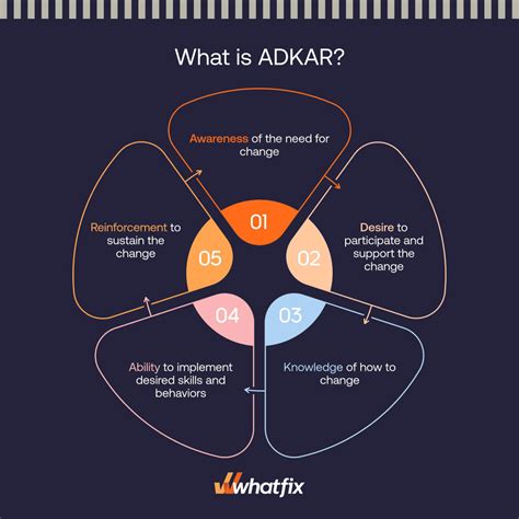 Adkar Model What Is It And How To Use It Andri Firmansyah