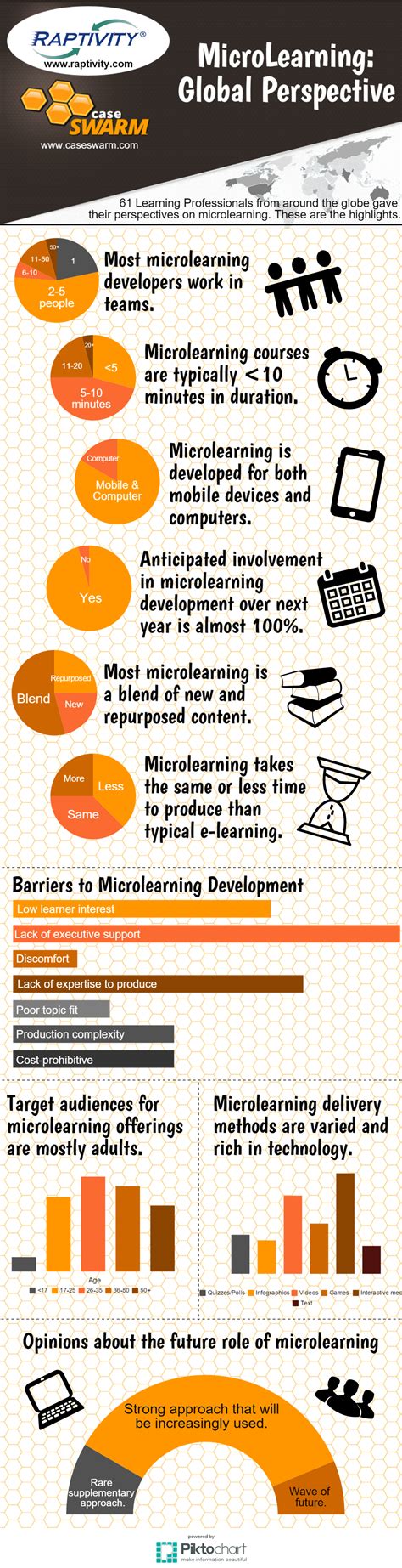 Microlearning Infographic On Global Perspectives