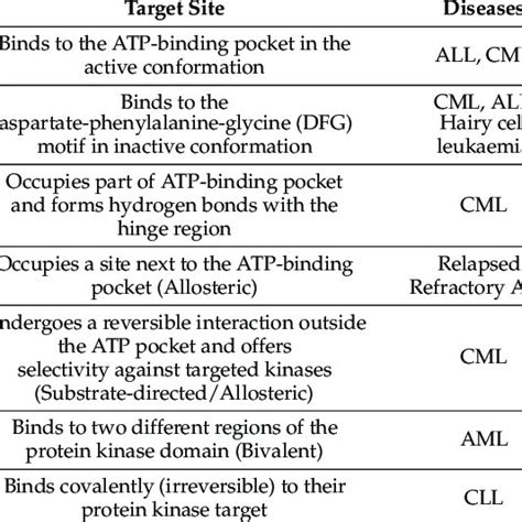 Classification Of Protein Kinase Inhibitors Download Scientific Diagram