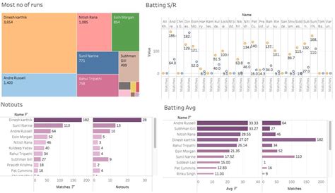 Datascience Tableausoftware Dataanalysis Cricket Ipl Shaik Mohin