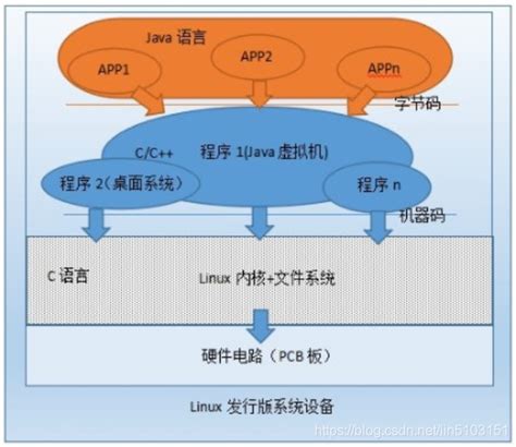 浅谈android与linux系统的差异 linux和安卓 csdn博客