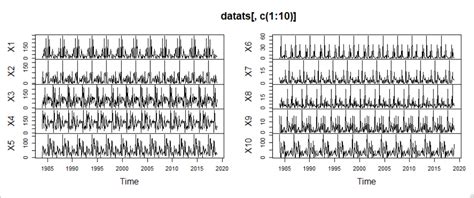 R Plotting 12 Monthly Time Series Data Builtin `graphicsplot