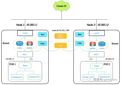 Kubernetes容器网络模型解析 腾讯云开发者社区 腾讯云