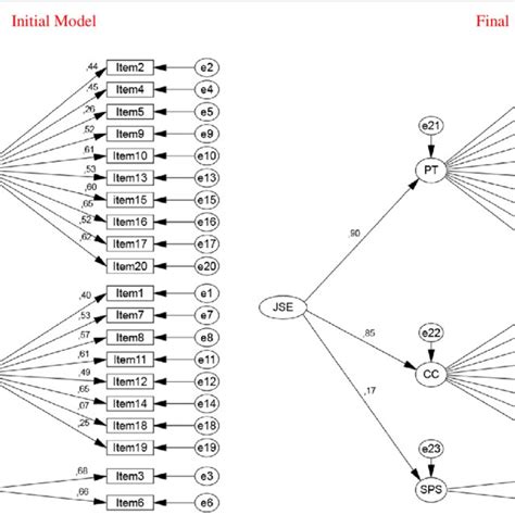 Second Order Latent Factor Model Download Scientific Diagram