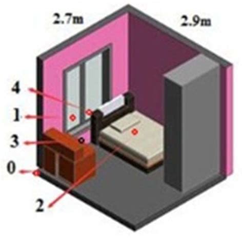 The Ratio Of Exposed Surface Area Of Building Materials And Room Volume Download Scientific