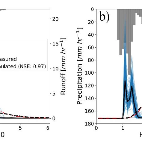 Observed Precipitation And Catchment Discharge Response Simulated Download Scientific Diagram