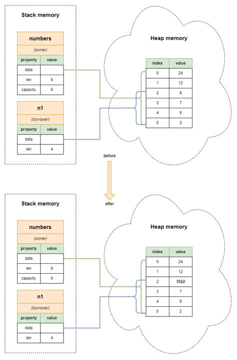 A Slice Memory Management Dasar Pemrograman Rust