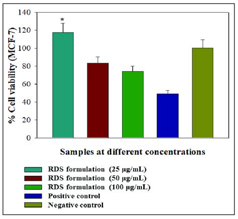 Graphical Illustration Of The Percentage Cell Viability 24 H Download Scientific Diagram