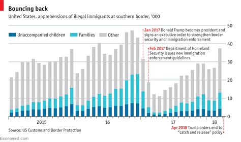 How Many Illegal Crossings Since 2025 Thomas Hilton
