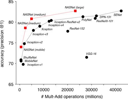 AutoML For Large Scale Image Classification And Object Detection