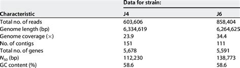 Sequencing And Genome Statistics For Pseudomonas Syringae Pv Tomato Download Scientific
