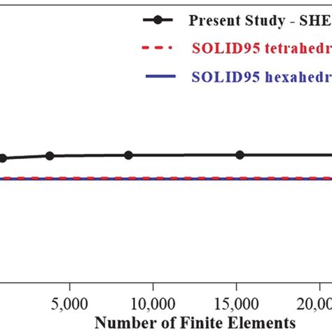 Computational Model Verification Download Scientific Diagram