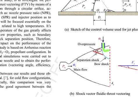 Principle Of Thrust Vectoring By Fluidic Injection Reprinted From Ref Download Scientific