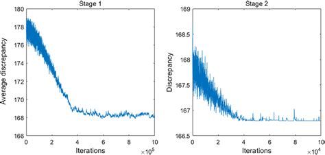 The Iteration Processes Of Algorithm 1 In Stage 1 And The Stochastic