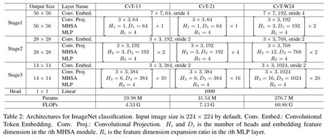 人工智能 Cvt：微软提出结合cnn的vit架构 2021 Arxiv 晓飞的算法工程笔记 Segmentfault 思否