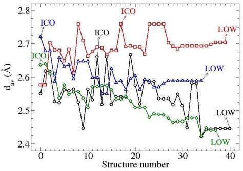 Color Online Relative Total Energies ∆etot Effective Coordination