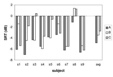 14 Individual Speech Reception Thresholds Srt For The Reference Download Scientific Diagram