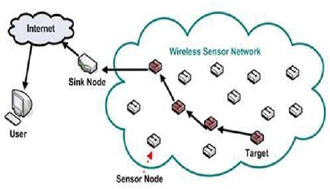 Figure 1 From Effective Survey On Hierarchical Routing Protocols In Wsn