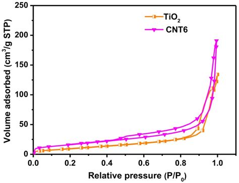 One Step Synthesis Heterostructured G C₃n₄tio₂ Composite For Rapid Degradation Of Pollutants In
