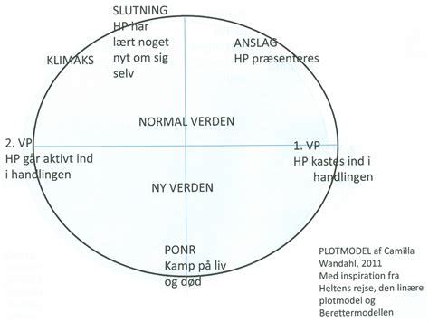 Camilla Wandahl Skrivetip Plotmodel Til Bøger Og Noveller