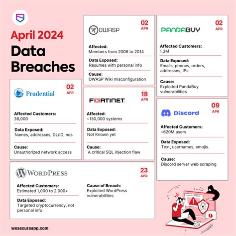 Data Breaches April 2025 Us Zara Kyra
