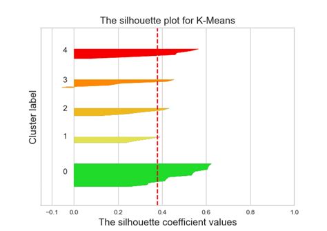 Silhouette Score For K Means Download Scientific Diagram