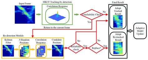 Tracking By Detection Algorithm For Underwater Target Based On Improved