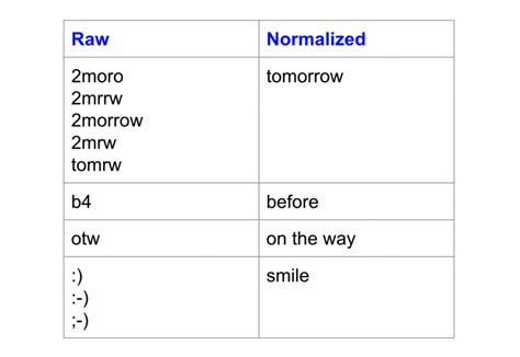 All You Need To Know About Text Preprocessing For Nlp And Machine