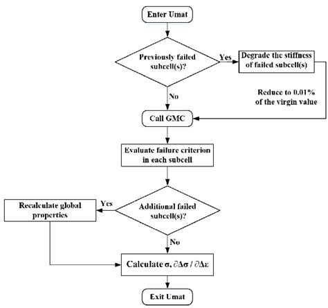 Multiscale Algorithm Flow Chart Based On Gmc Multiscale Algorithm Flow