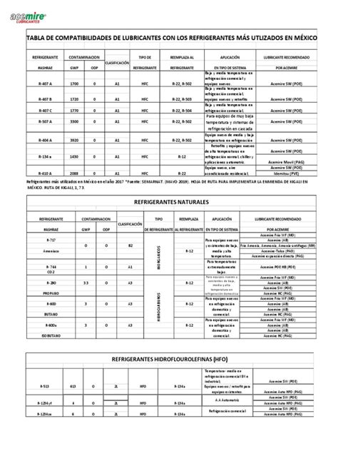 Tabla De Compatibilidad De Lubricantes Y Refrigerantes Pdf
