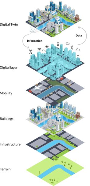 How Will Digital Twins Evolve In The Future Predictions And Emerging