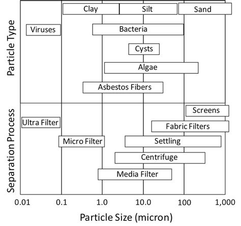 Diagram Of Particle Sizes In Liquids